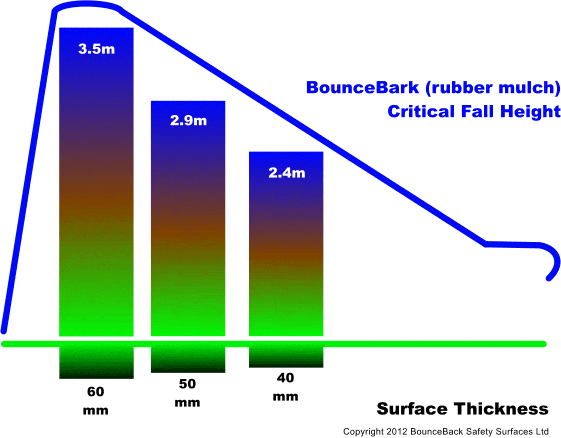 Rubber Mulch Critical Fall Height - BounceBack Safety Surfaces Ltd