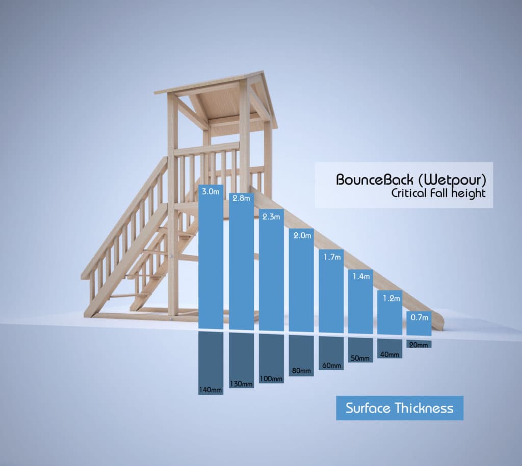 Critical Fall Height, Wet Pour Safety Surfacing, Playground Flooring
